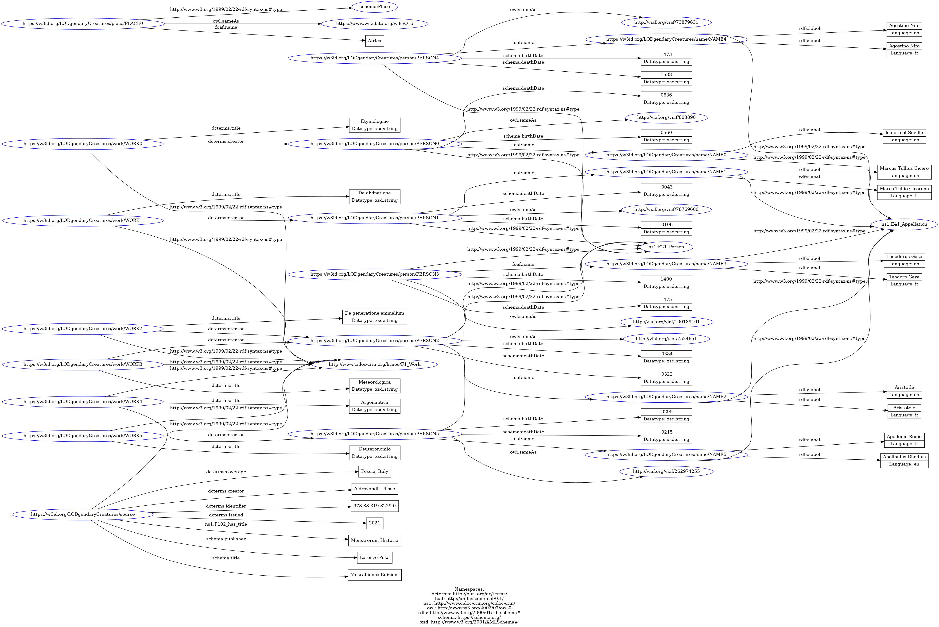 LODgendary Creatures Project